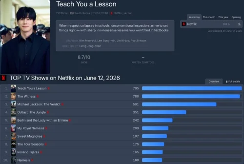 “Teach You a Lesson” takes over Netflix worldwide as Kim Mu Yeol led ...